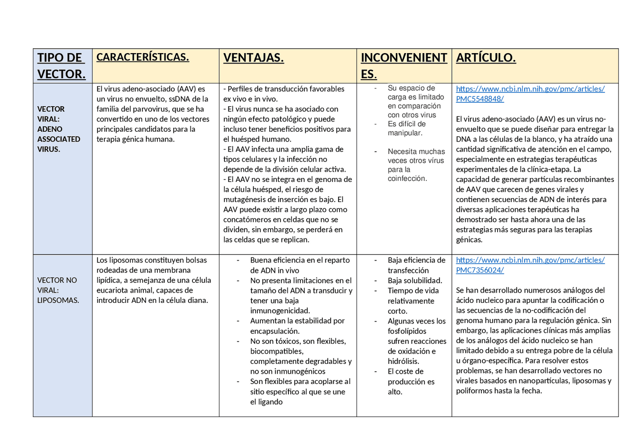 Vectors Primer Batxi Resúmenes De Biología Docsity