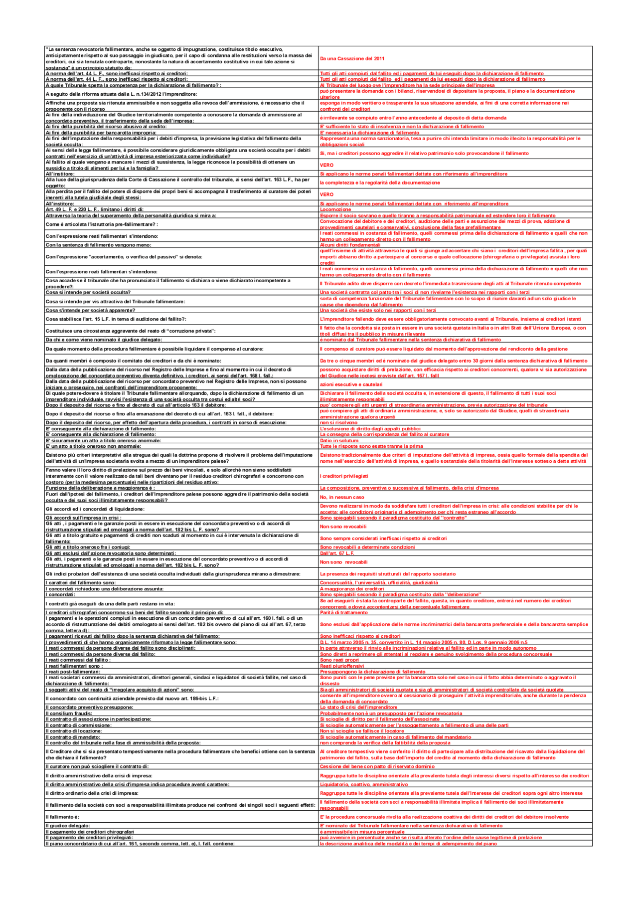Test Per Esame Di Diritto Fallimentare Prove Desame Di Diritto