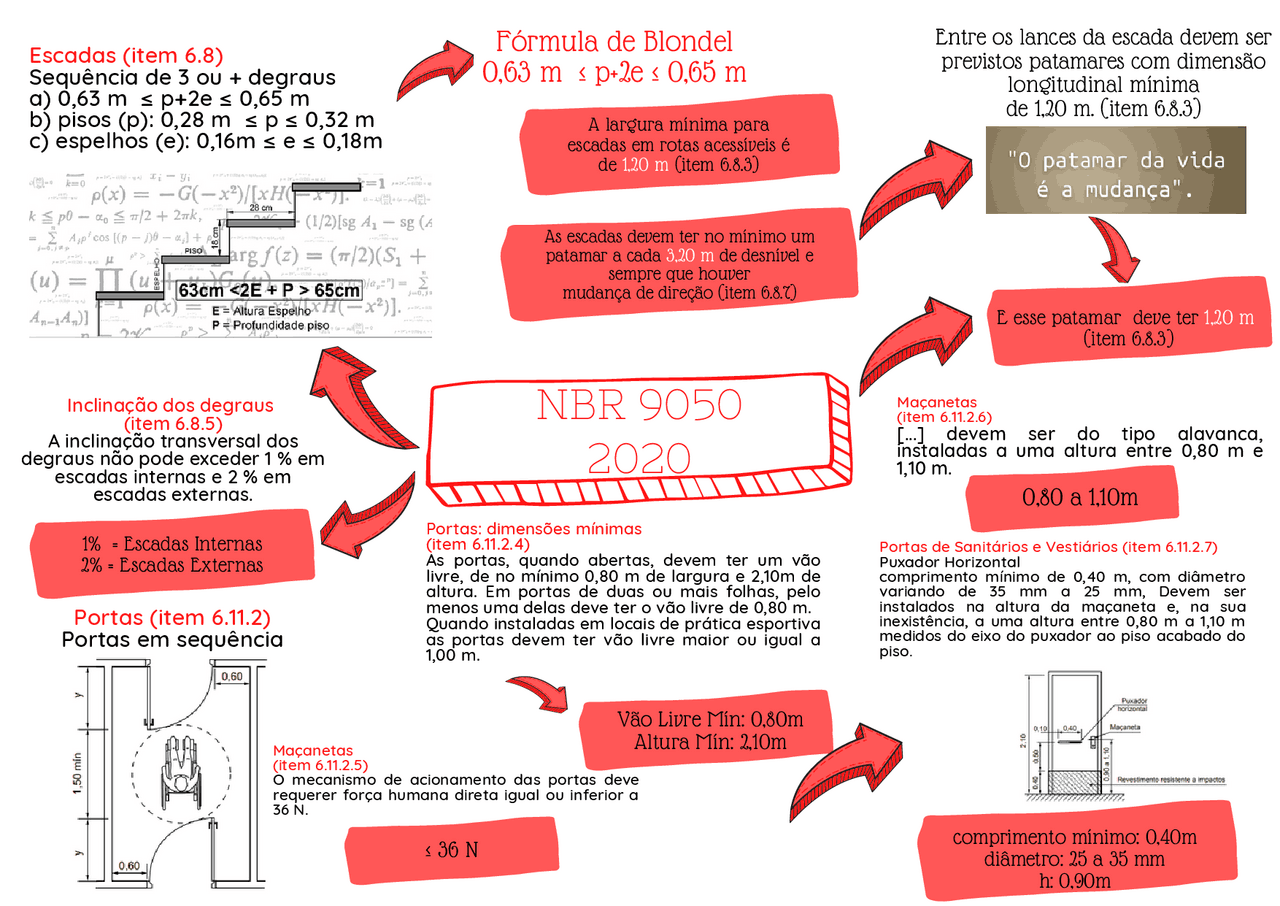 Resumo para concurso - NBR 9050 - Acessibilidade | Esquemas Engenharia Civil | Docsity