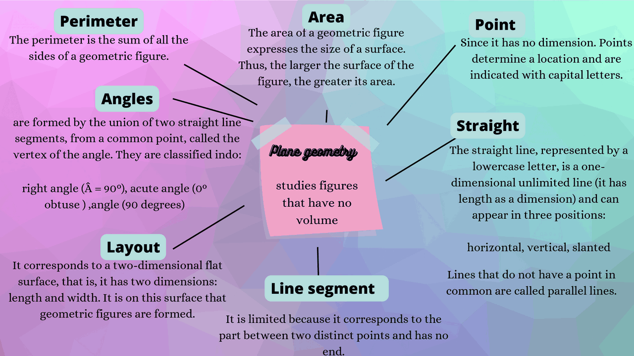 Plane Geometry Resume Esquemas Matemática Docsity