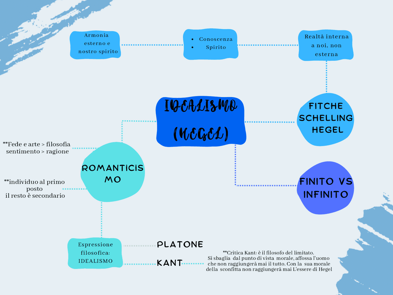 Hegel: mappe concettuali | Schemi e mappe concettuali di Filosofia | Docsity