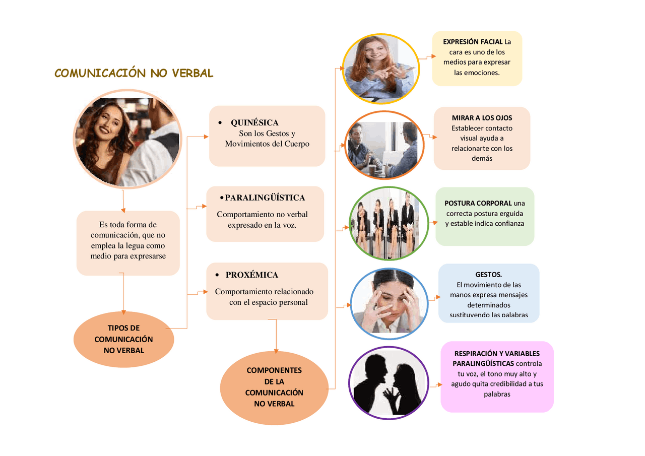 Comunicacion no verbal | Esquemas y mapas conceptuales de Psicología | Docsity