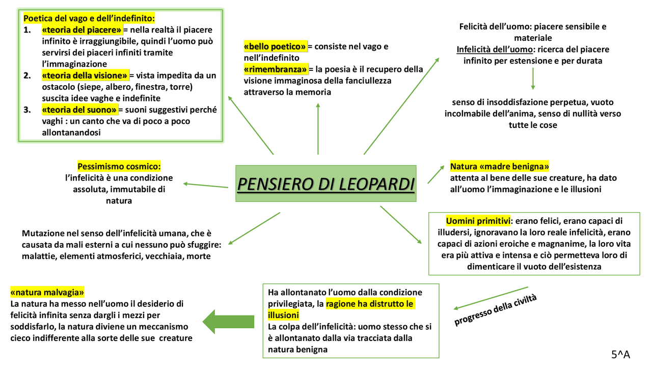 Leoperdi E Le Sue Opere Schemi E Mappe Concettuali Di Italiano Docsity