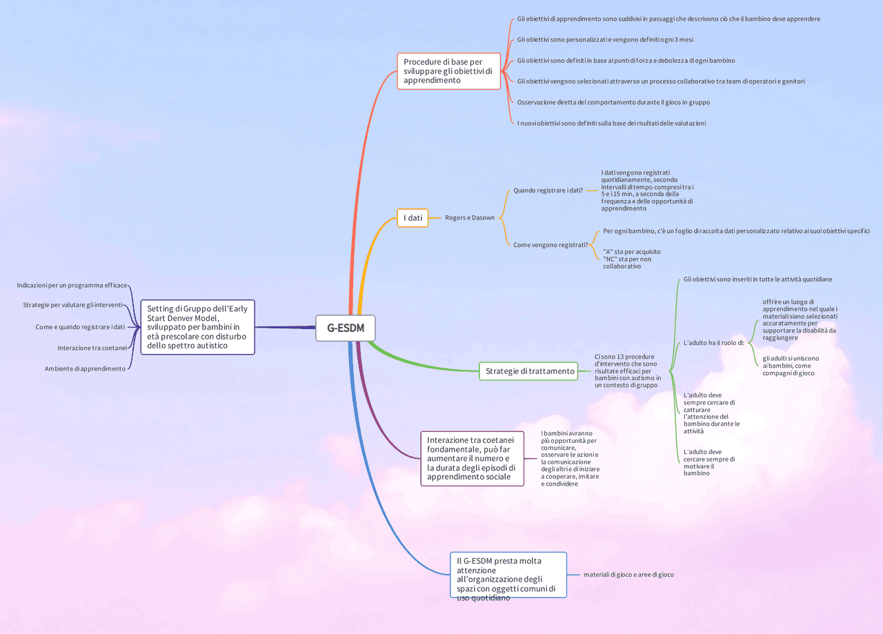 Mappa dei disturbi dello spettro autistico | Schemi e mappe concettuali ...