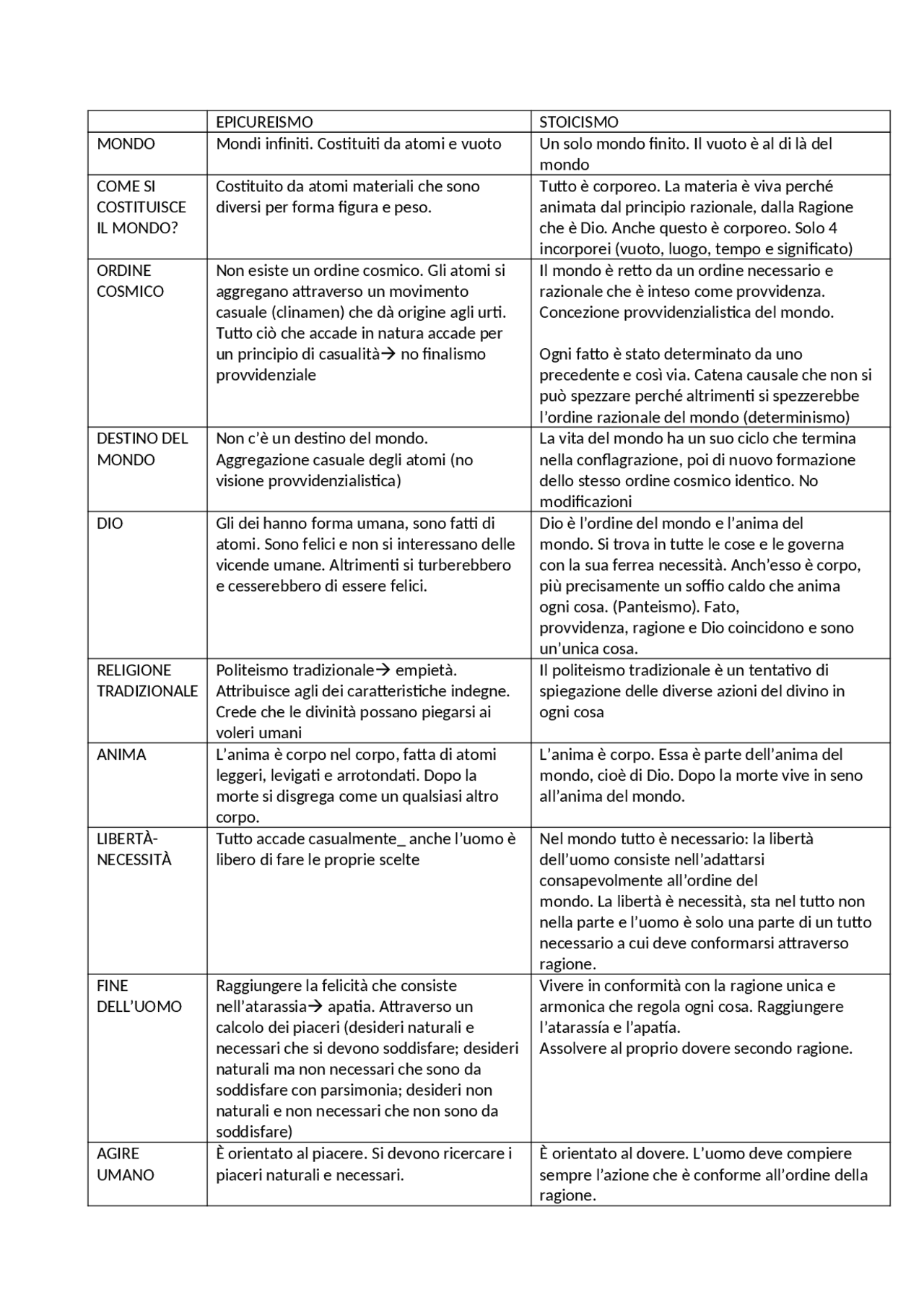 Confronto epicureismo e stoicismo | Schemi e mappe concettuali di ...