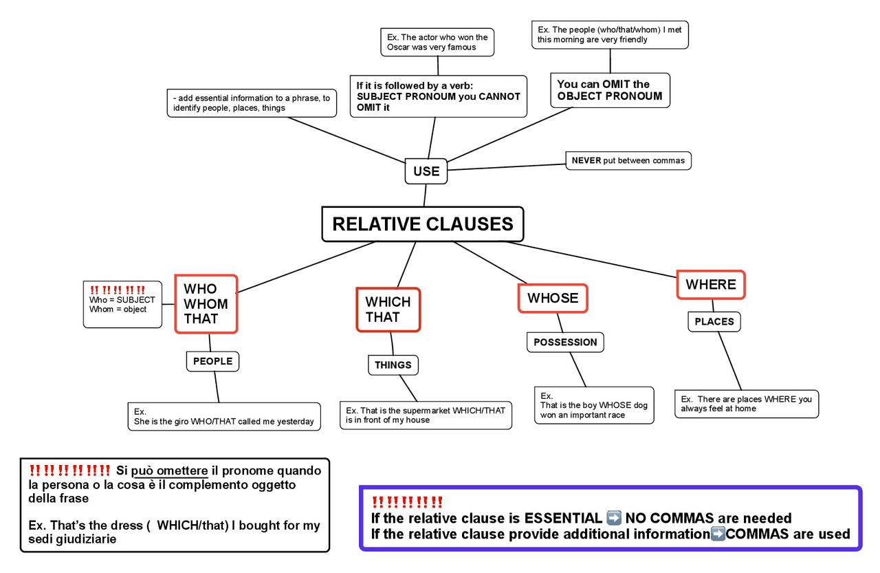 Inglese Mappa Concettuale Relative Clauses Schemes And Mind Maps Of