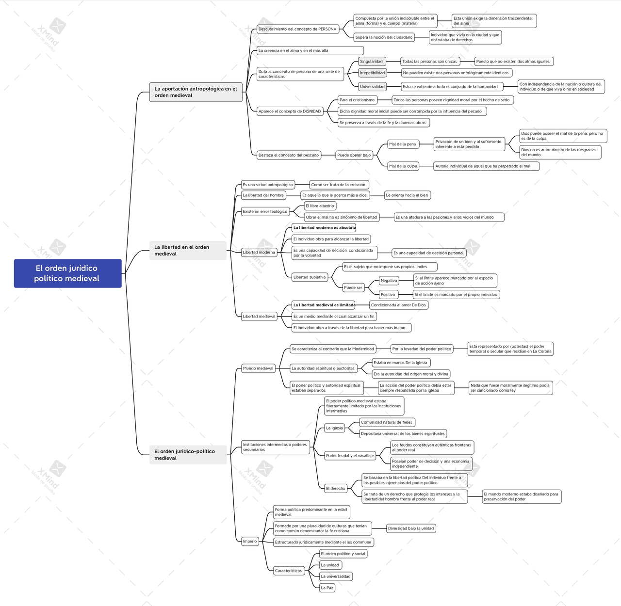 Filosofía del derecho - tema 1: El orden jurídico político medieval | Esquemas y mapas ...