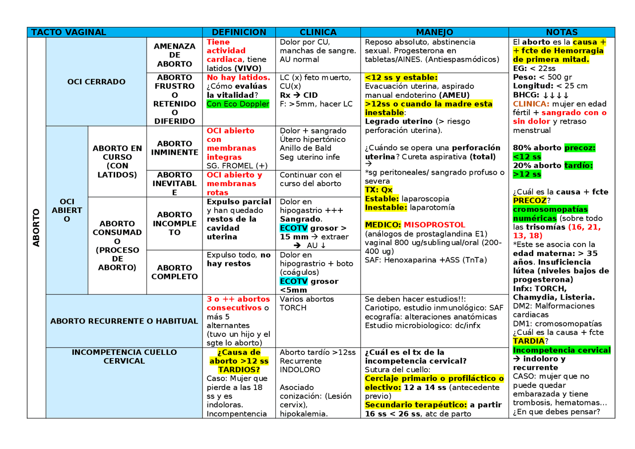 Aborto espontáneo cuadro | Esquemas y mapas conceptuales de Obstetricia | Docsity