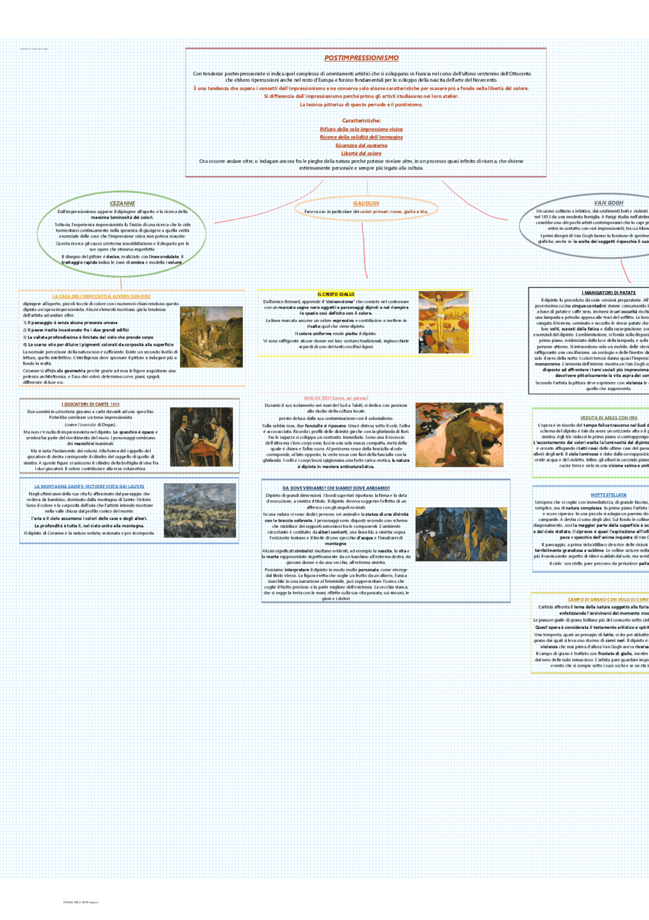 Postimpressionismo E Divisionismo Schemi E Mappe Concettuali Di