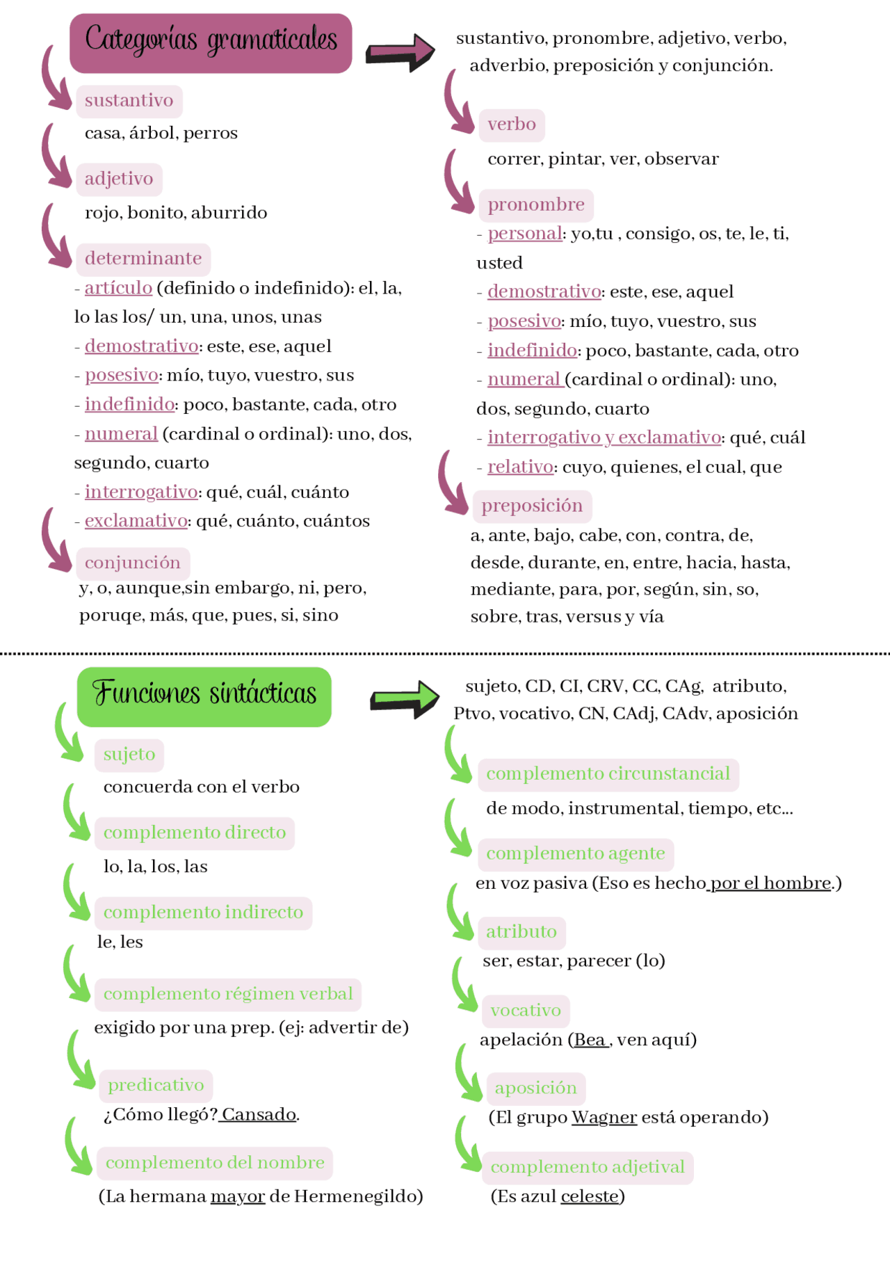 Esquema sencillo de sintaxis | Esquemas y mapas conceptuales de Lengua ...