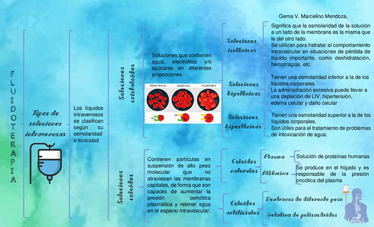 Fluidoterapia y los tipos de soluciones | Esquemas y mapas conceptuales ...