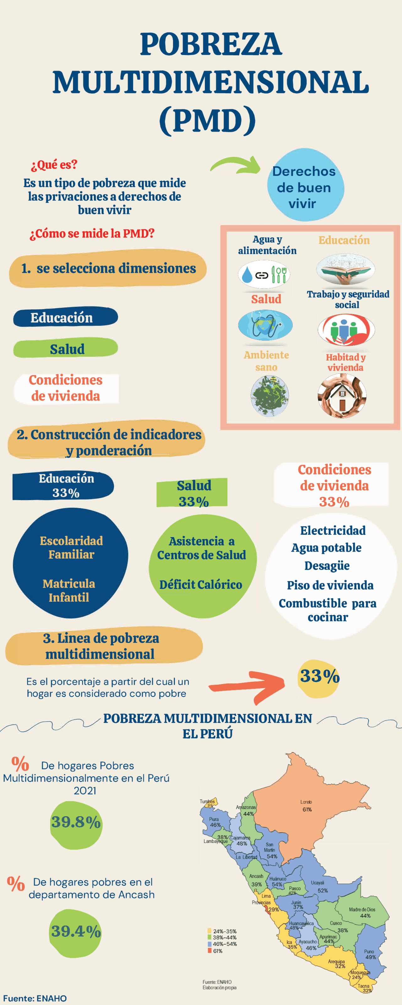 Infografía de la pobreza multidimensional | Esquemas y mapas ...