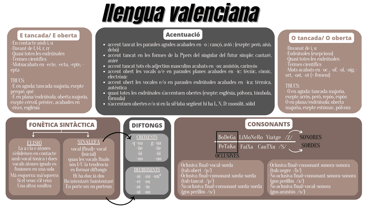 Resumen de lengua valenciana. | Esquemas y mapas conceptuales de ...