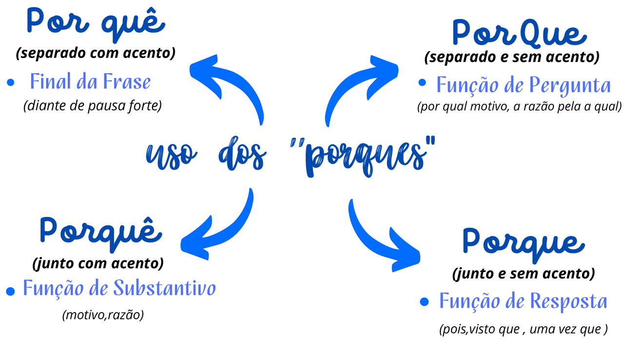 Uso dos porquês e acentuação | Esquemas Português (Gramática ...