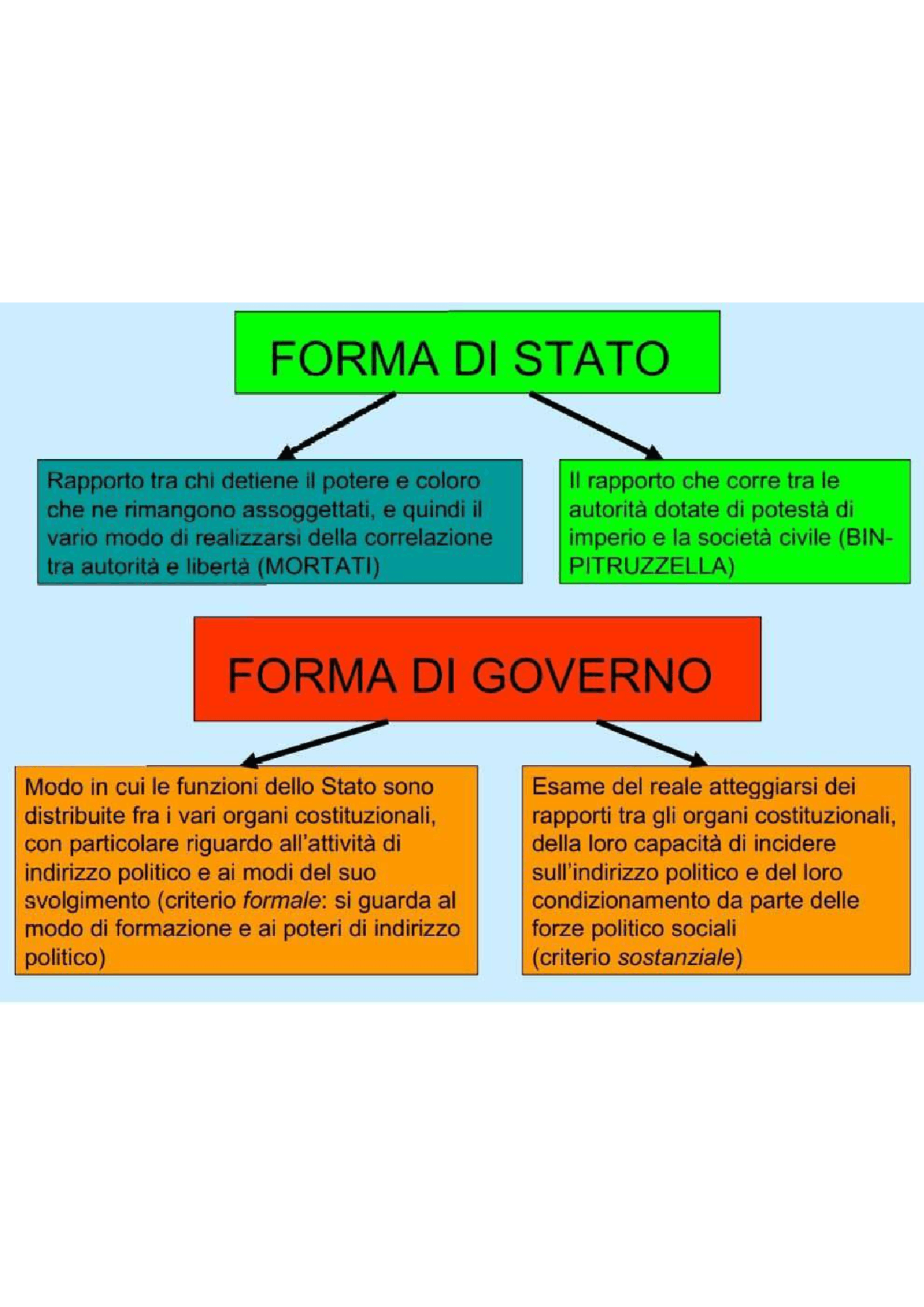 Schemi per la ripetizione della materia di diritto pubblico | Schemi e ...