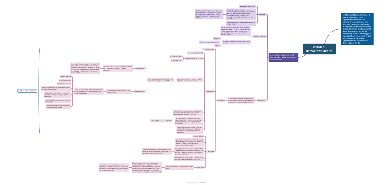 Istituti Di Democrazia Diretta Schemi E Mappe Concettuali Di Diritto