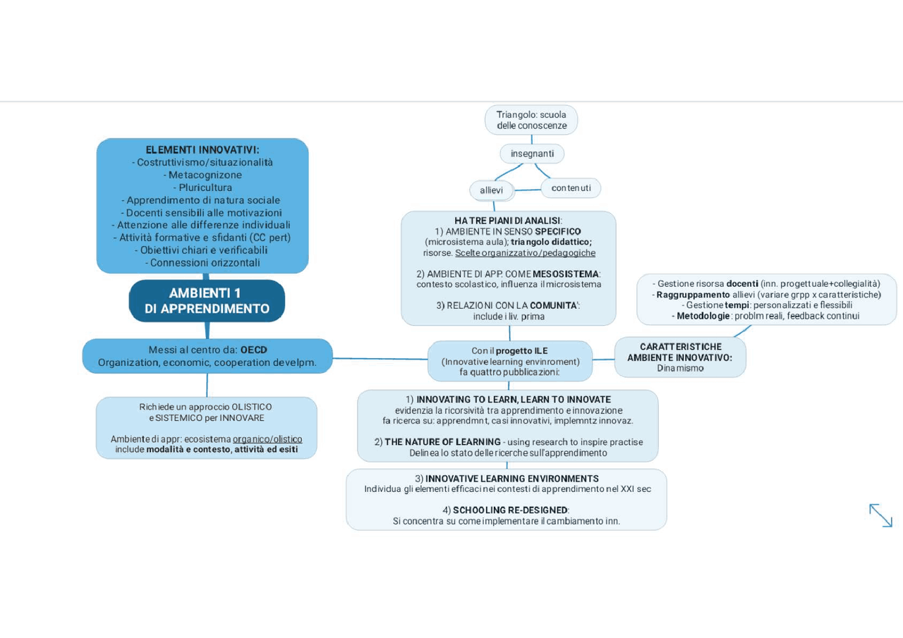 Mappe Per Tecnologie Educative E Ambienti Di Apprendimento Schemi E