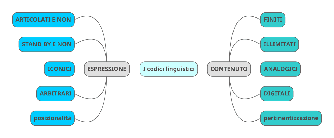 Mindmap su tipi di codici linguistici | Schemi e mappe concettuali di ...