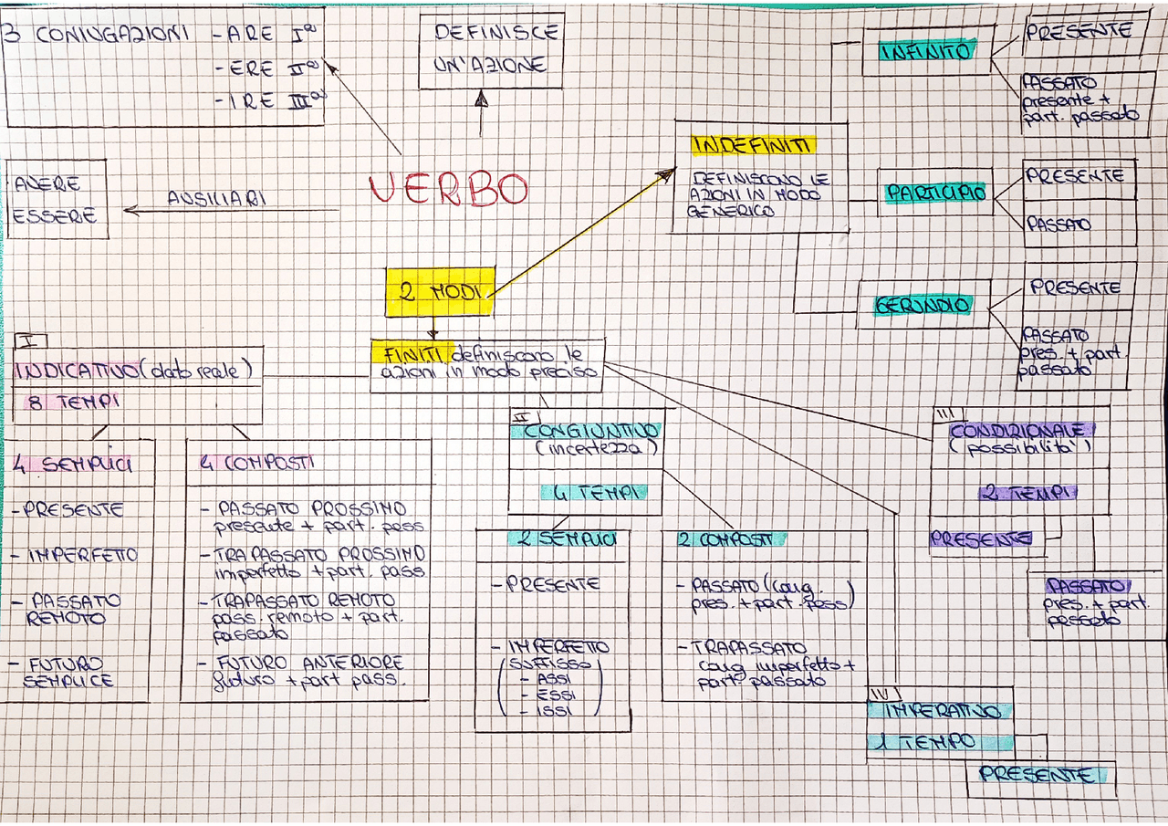 Sintesi tempi e modi del verbo | Schemi e mappe concettuali di Italiano ...