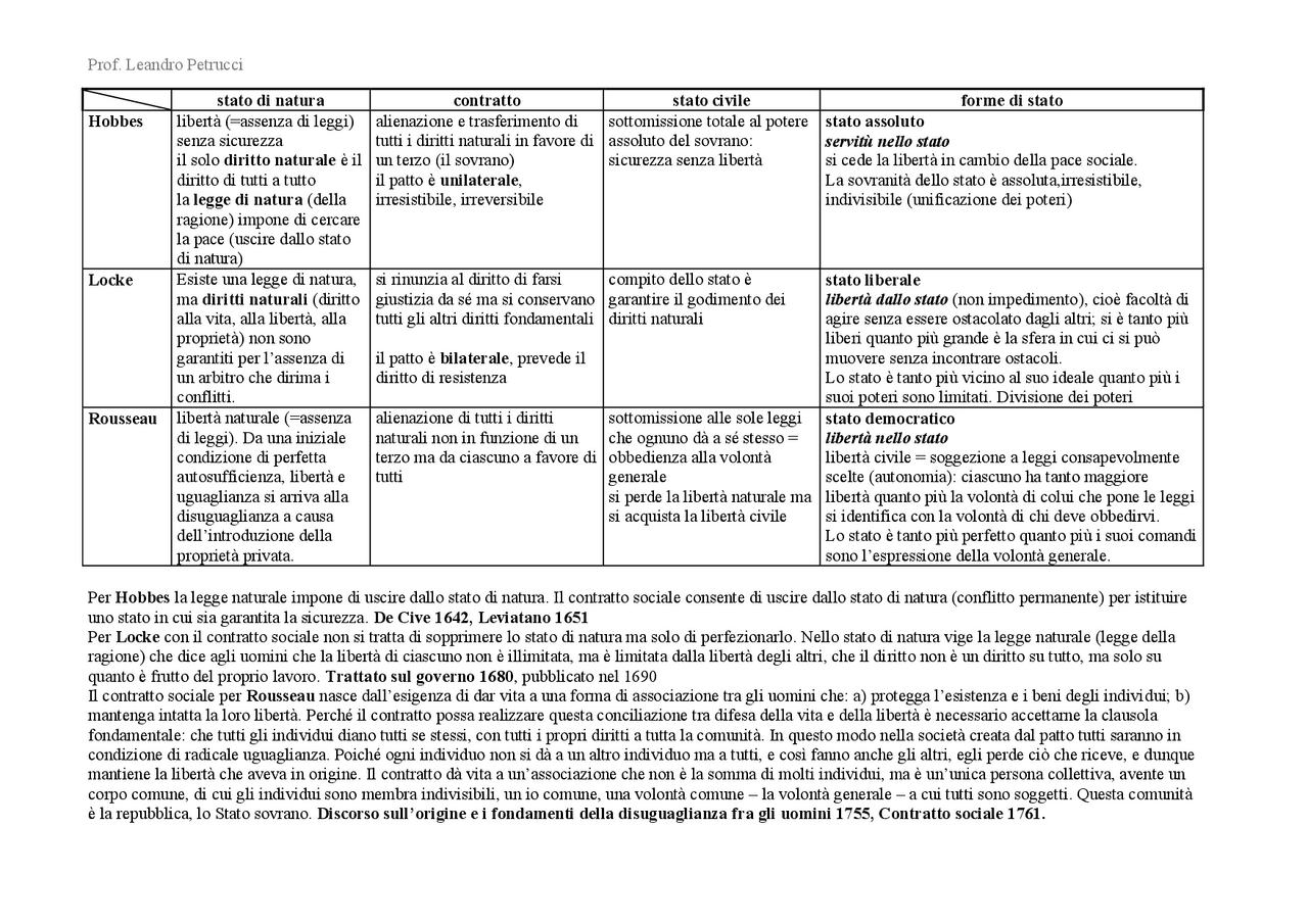 Schema Che Confronta Hobbes Locke E Rousseau Schemi E Mappe