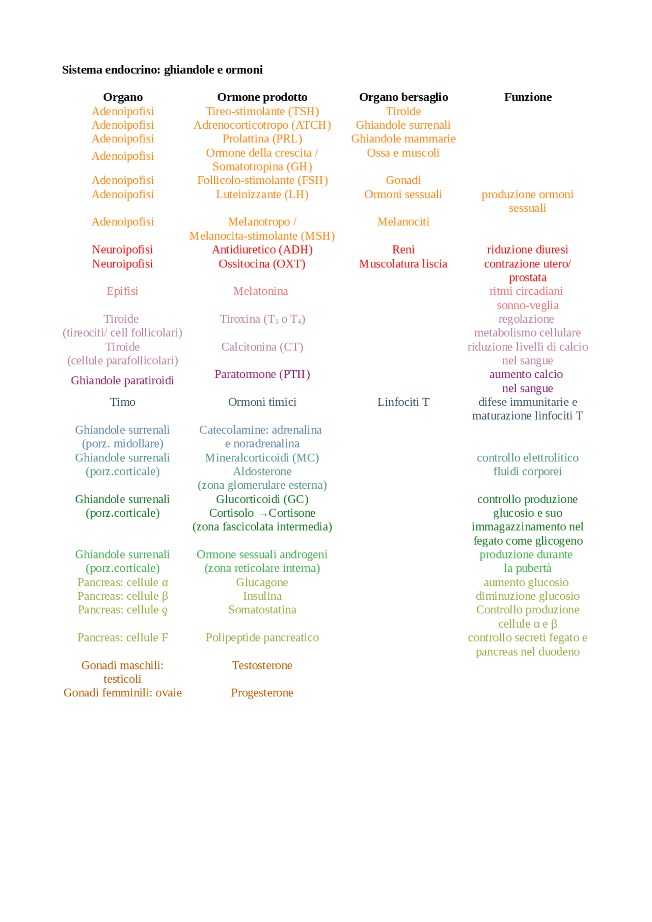 Schema Sistema Endocrino Schemi E Mappe Concettuali Di Anatomia Docsity