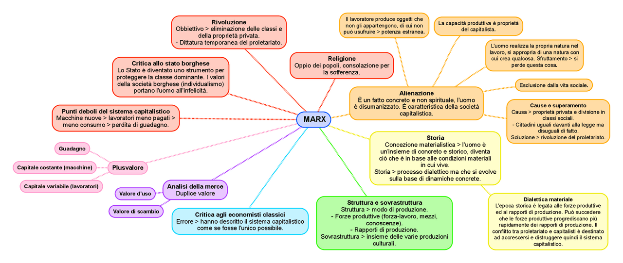 Marx Schema Con Parole Chiave E Brevi Descrizioni Libro La