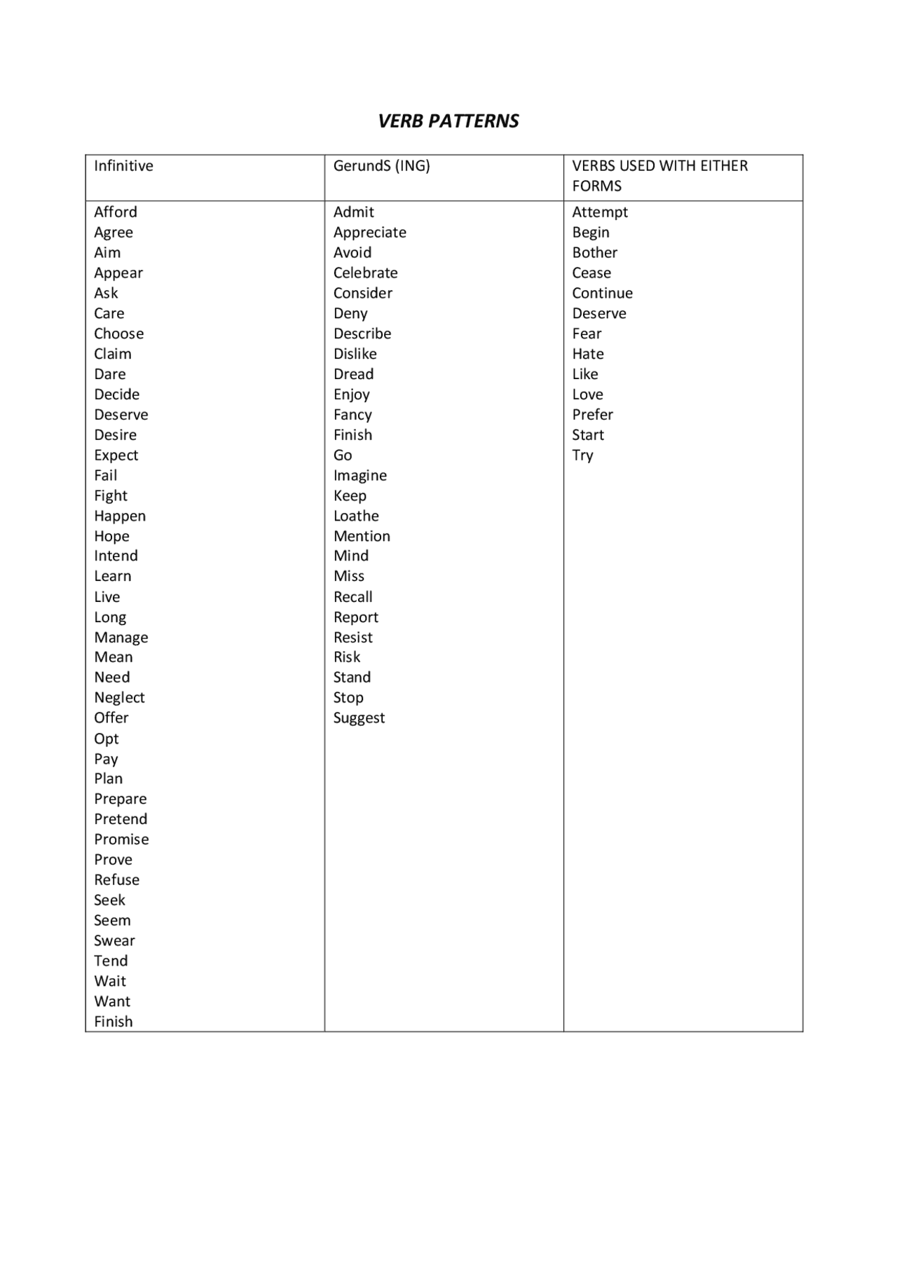Tabella con suddivisione dei verb patterns | Schemi e mappe concettuali ...
