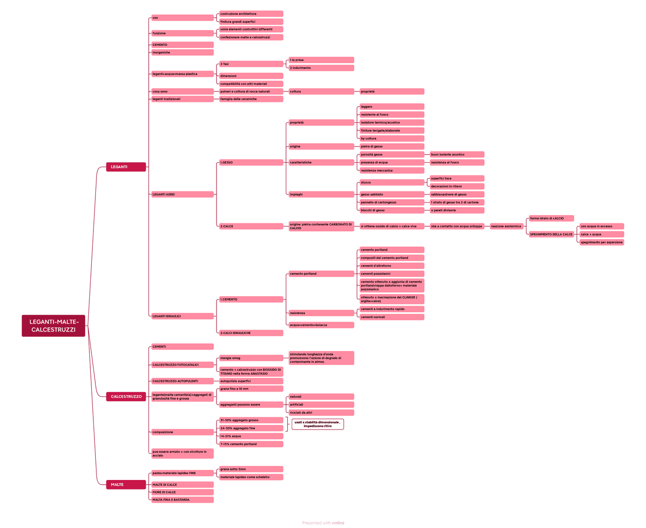 GESSO-MALTE-CALCESTRUZZO-CALCE-LEGANTI-CEMENTO | Schemi e mappe ...