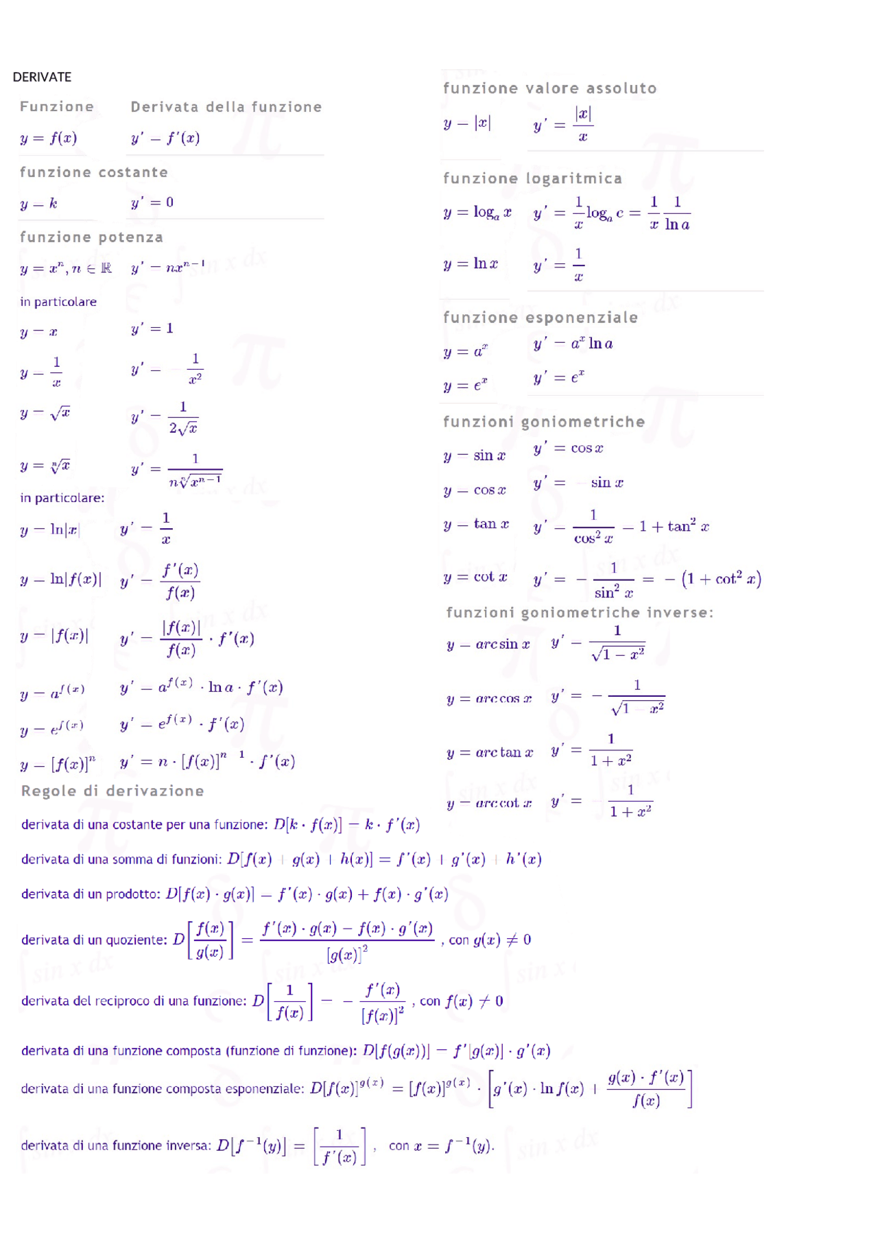 Schema derivate analisi | Schemi e mappe concettuali di Matematica Applicata | Docsity