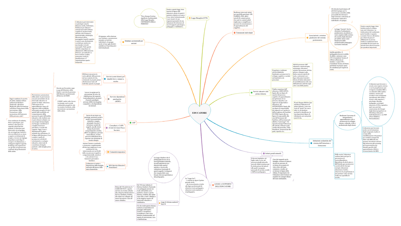 Mappa concettuale ruolo dell’educatore professionale | Schemi e mappe ...