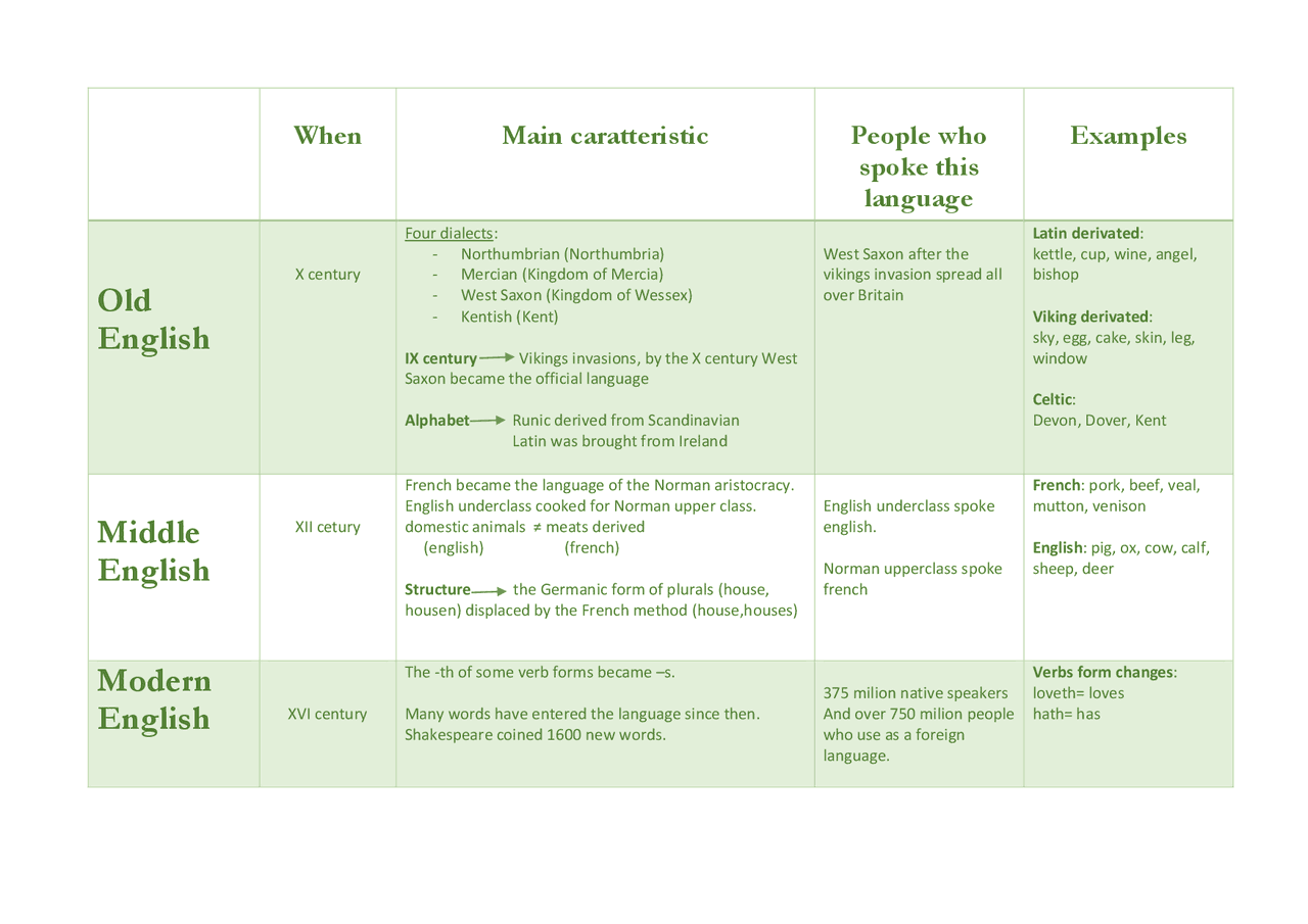 The development of English language | Schemi e mappe concettuali di ...