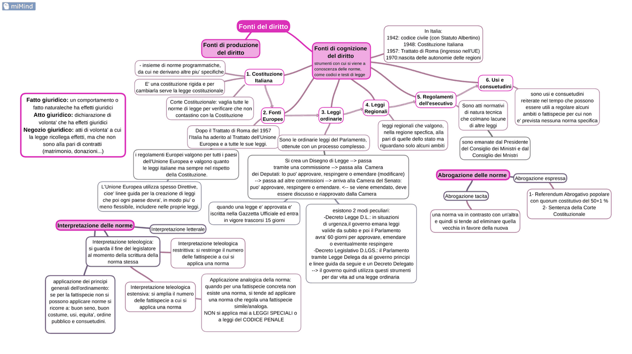 Le fonti del diritto | Schemi e mappe concettuali di Diritto Privato ...