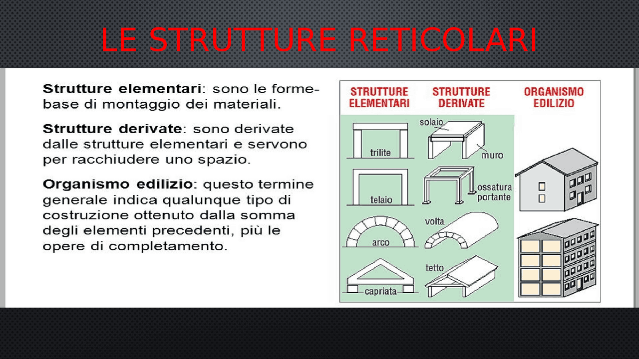 Strutture reticolari e moderne | Schemi e mappe concettuali di Disegno ...