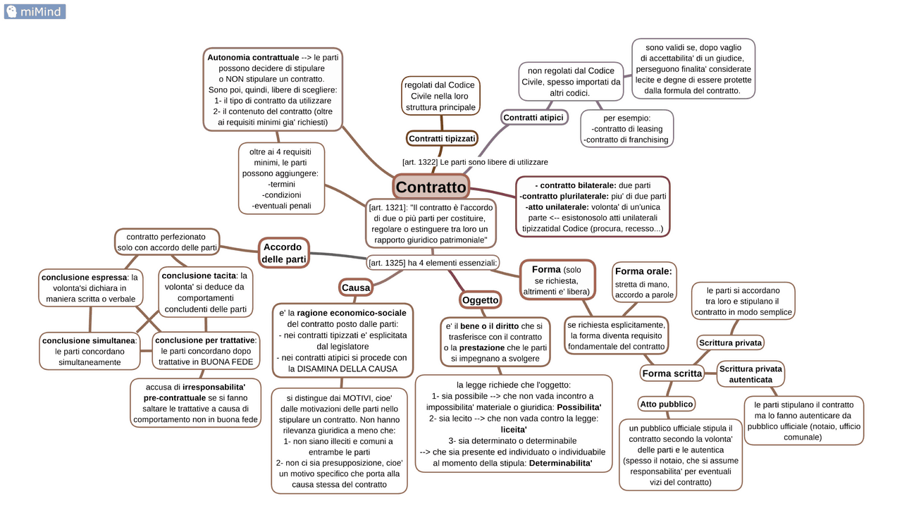 Il contratto - noz. base | Schemi e mappe concettuali di Diritto ...