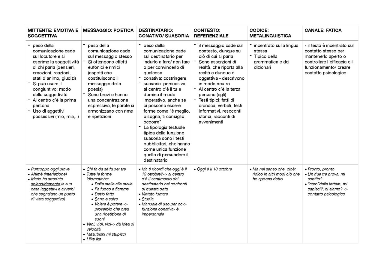 Schema della teoria della comunicazione Jakobson | Schemi e mappe ...
