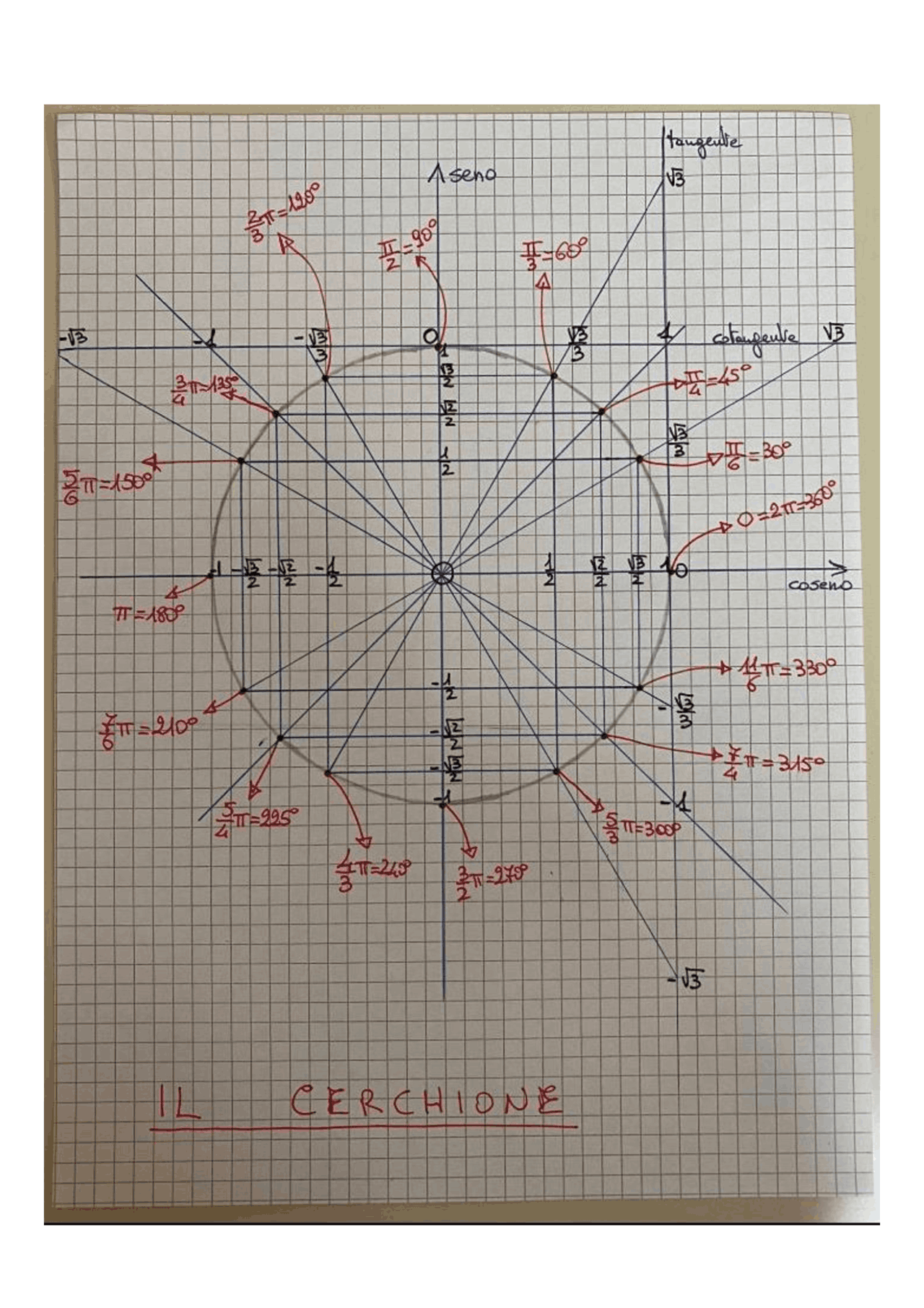 Disegno schematico per imparare a memoria i valori degli angoli ...