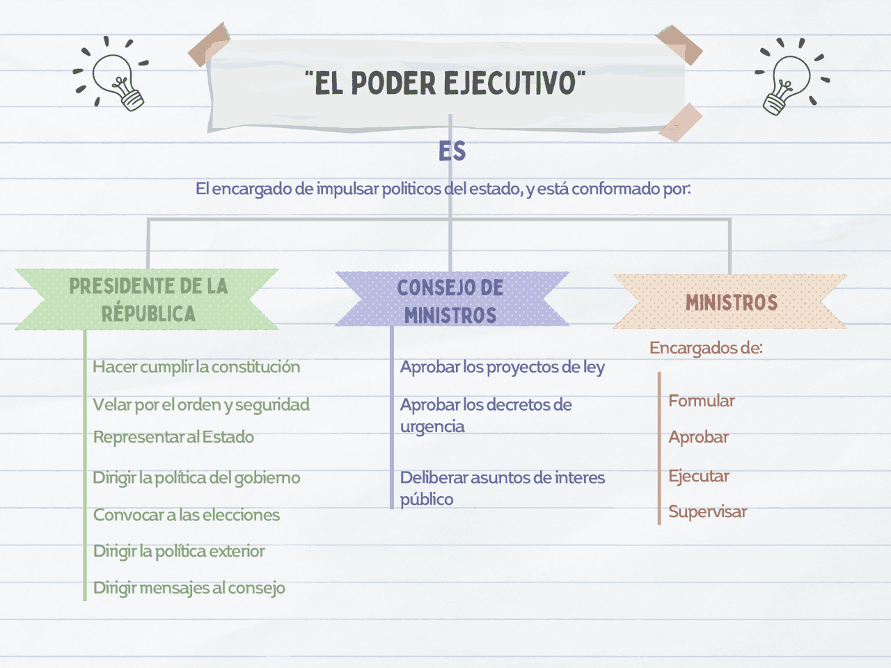 Mapa Conceptual "El Poder Ejecutivo" | Esquemas y mapas conceptuales de ...