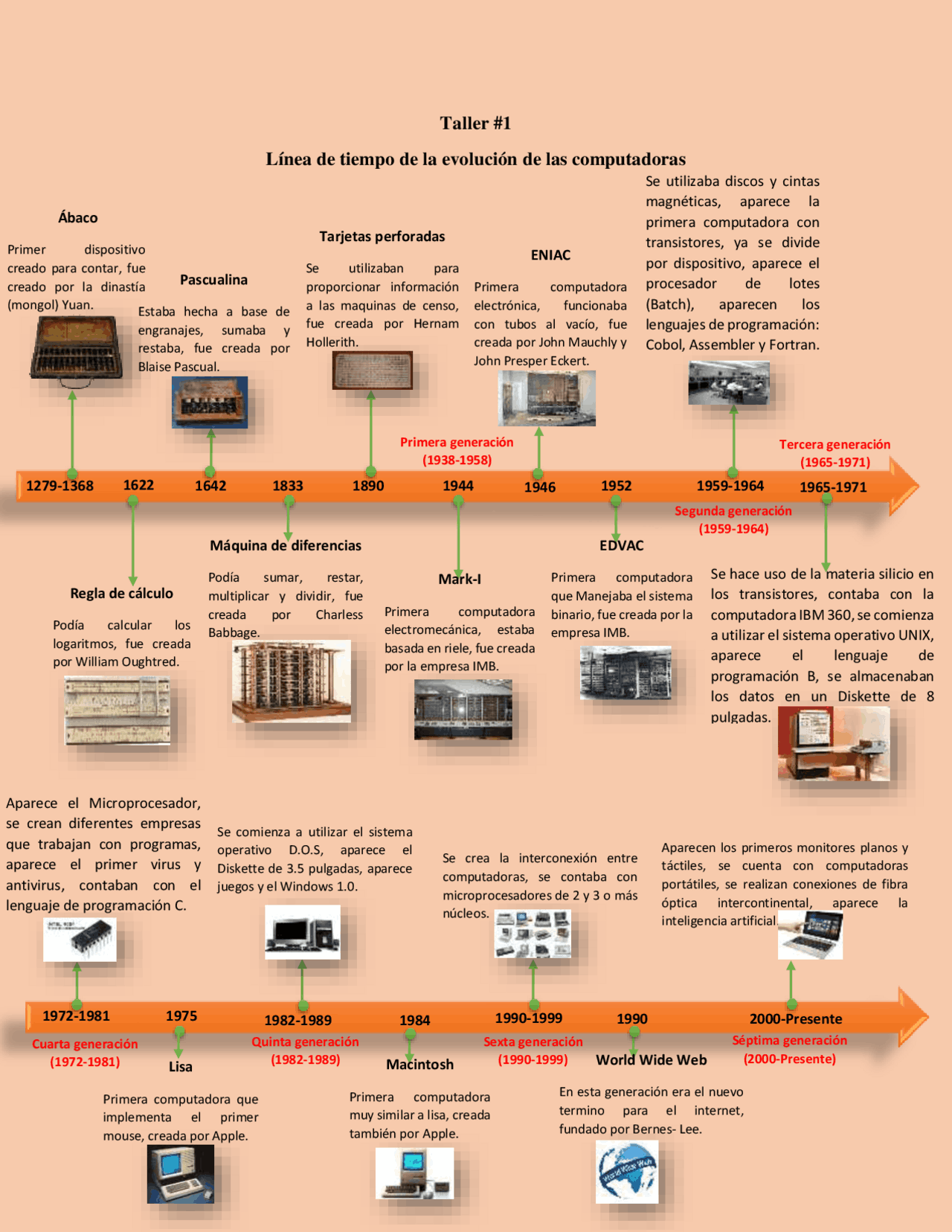 Línea De Tiempo De La Historia De Las Computadoras Hasta 2023