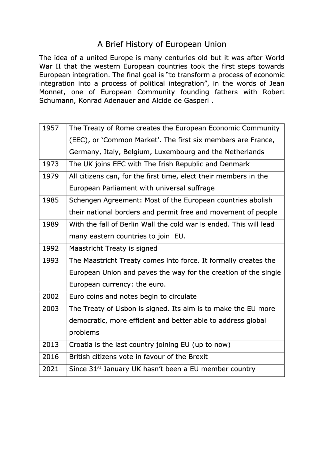 History of european union | Appunti di Inglese | Docsity