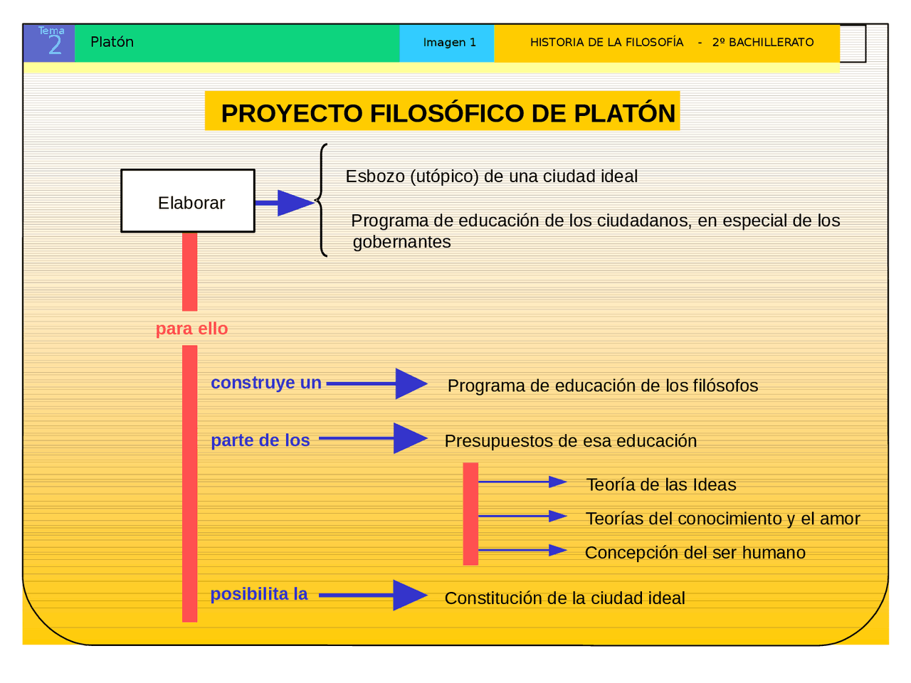 Resumen Platón EVAU 2022 historia filosofia | Esquemas y mapas conceptuales de Historia de la ...