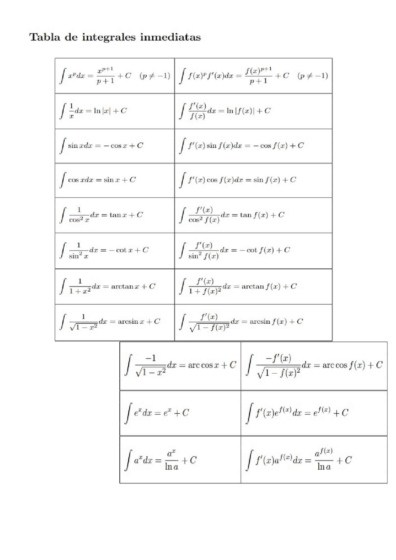 Tablas de integrales definidas | Resúmenes de Matemáticas | Docsity