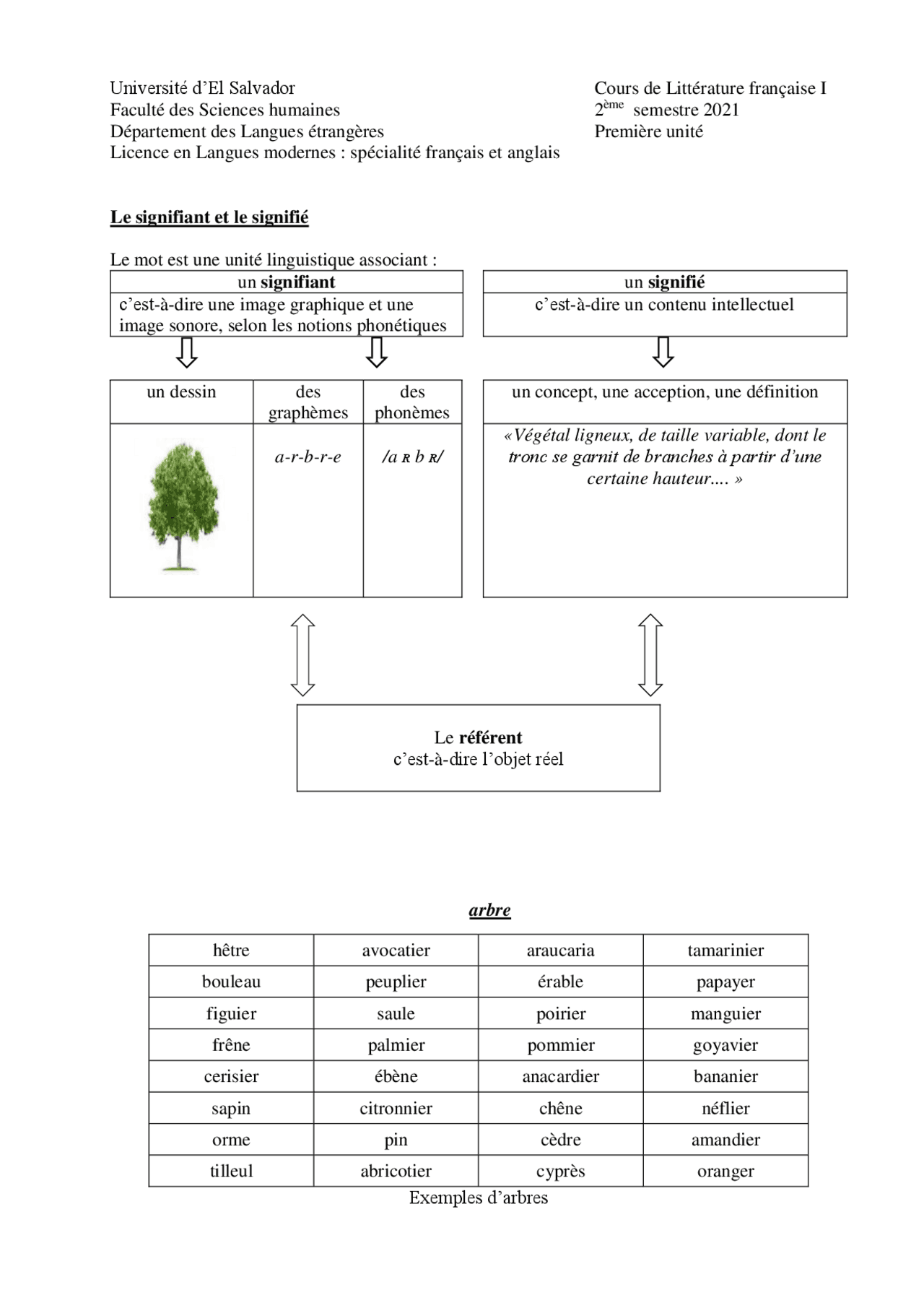 Le signifiant et le signifié | Apuntes de Literatura Francesa | Docsity