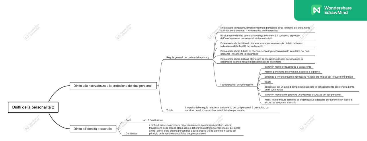 Diritti Della Personalità Schemi E Mappe Concettuali Di Diritto