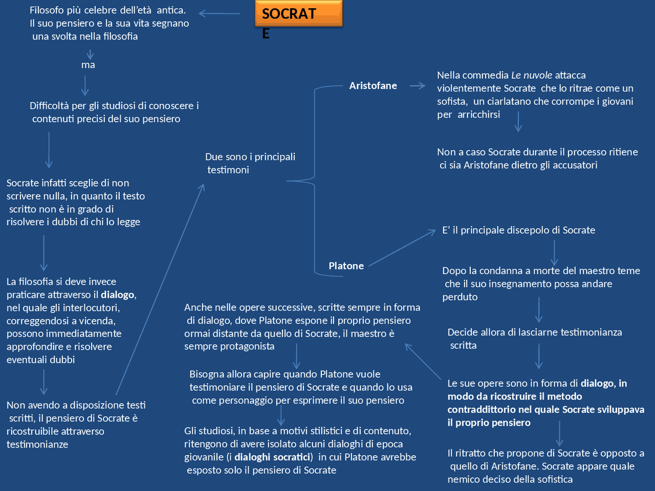 Socrate Filosofia E Confronto Con I Sofisti Schemi E Mappe