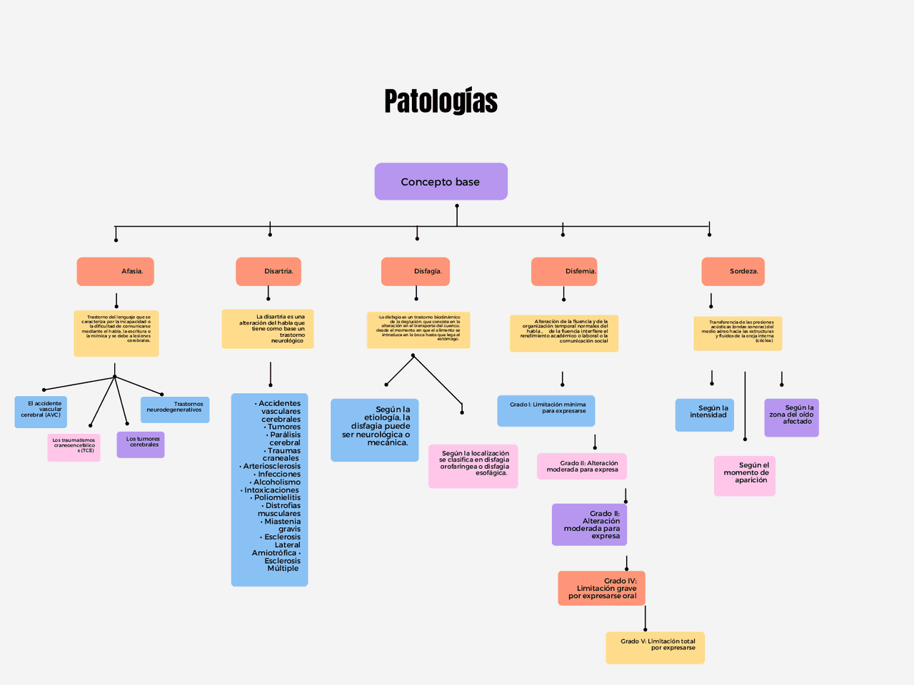 Patologias mentales de la psicologia | Esquemas y mapas conceptuales de Patología | Docsity
