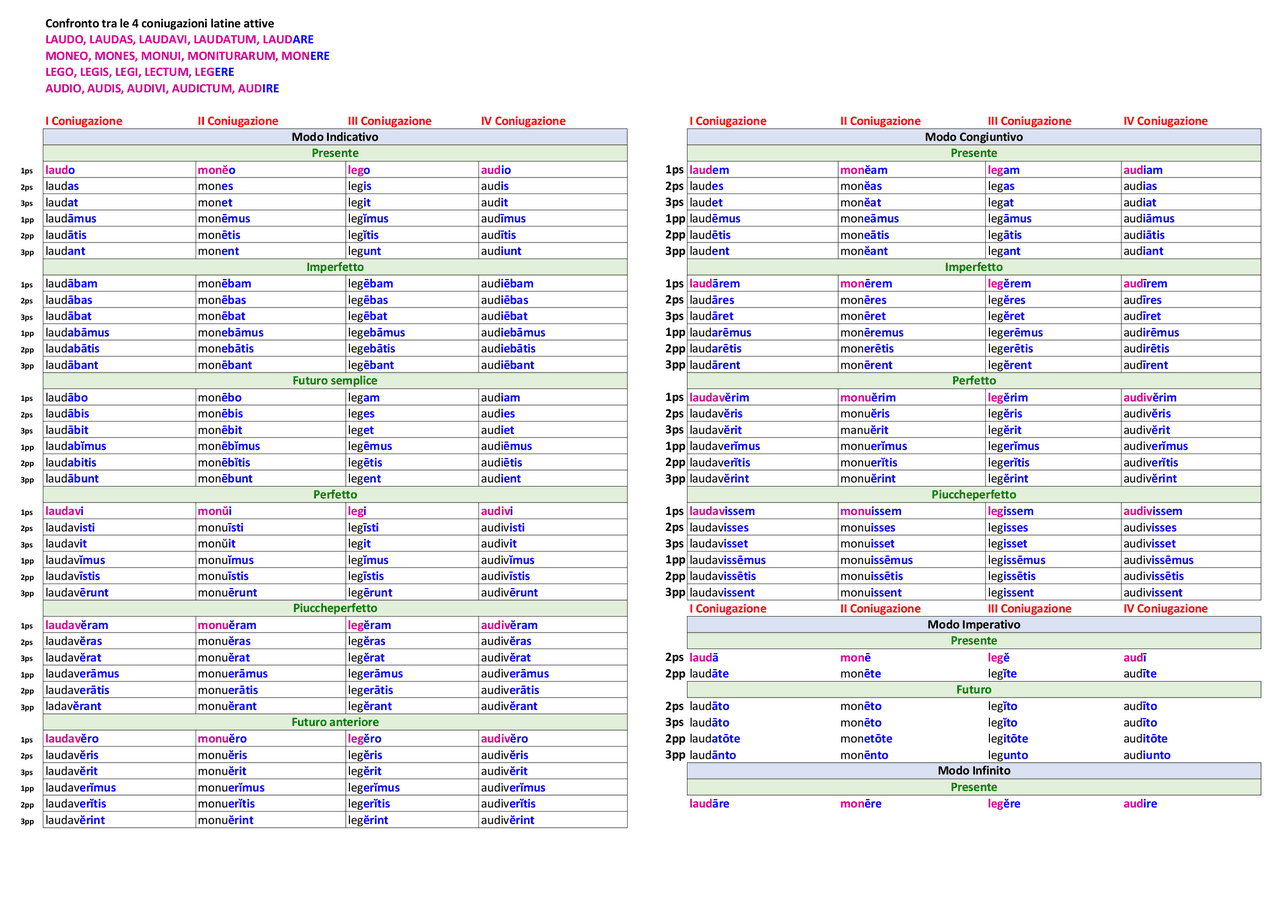 Schema Realtivo Ai Verbi In Latino Schemi E Mappe Concettuali Di