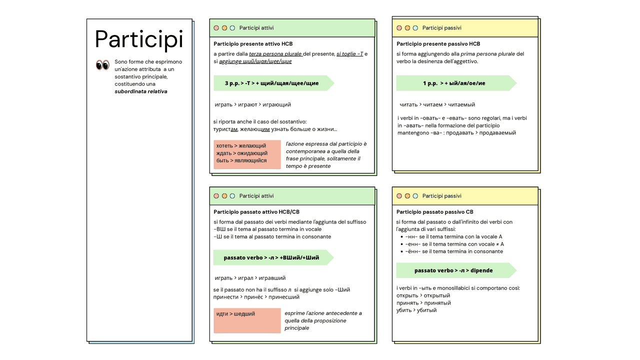 Schema Participi Russi Schemi E Mappe Concettuali Di Lingua Russa