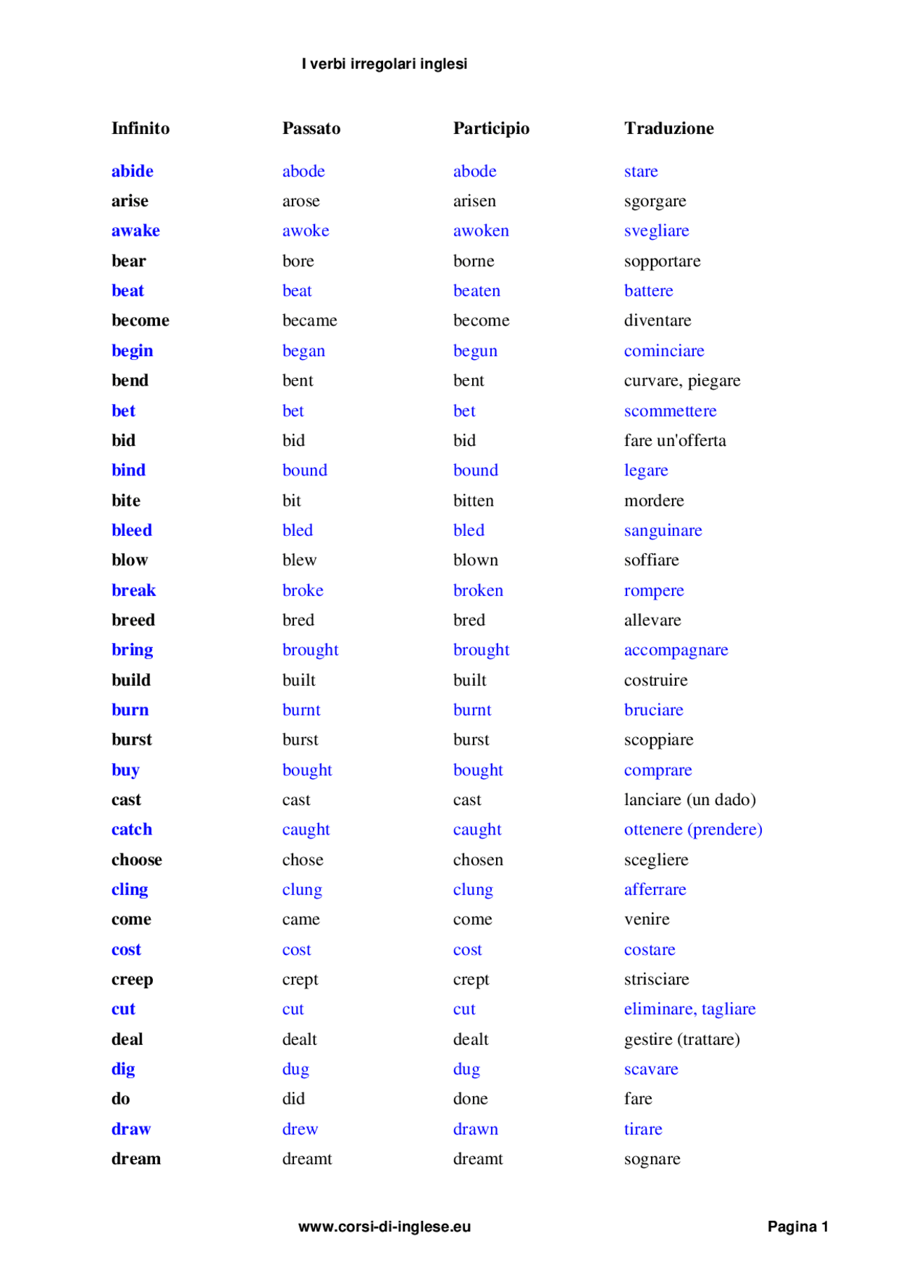 Verbi irregolari inglese | Schemi e mappe concettuali di Lingua Inglese ...