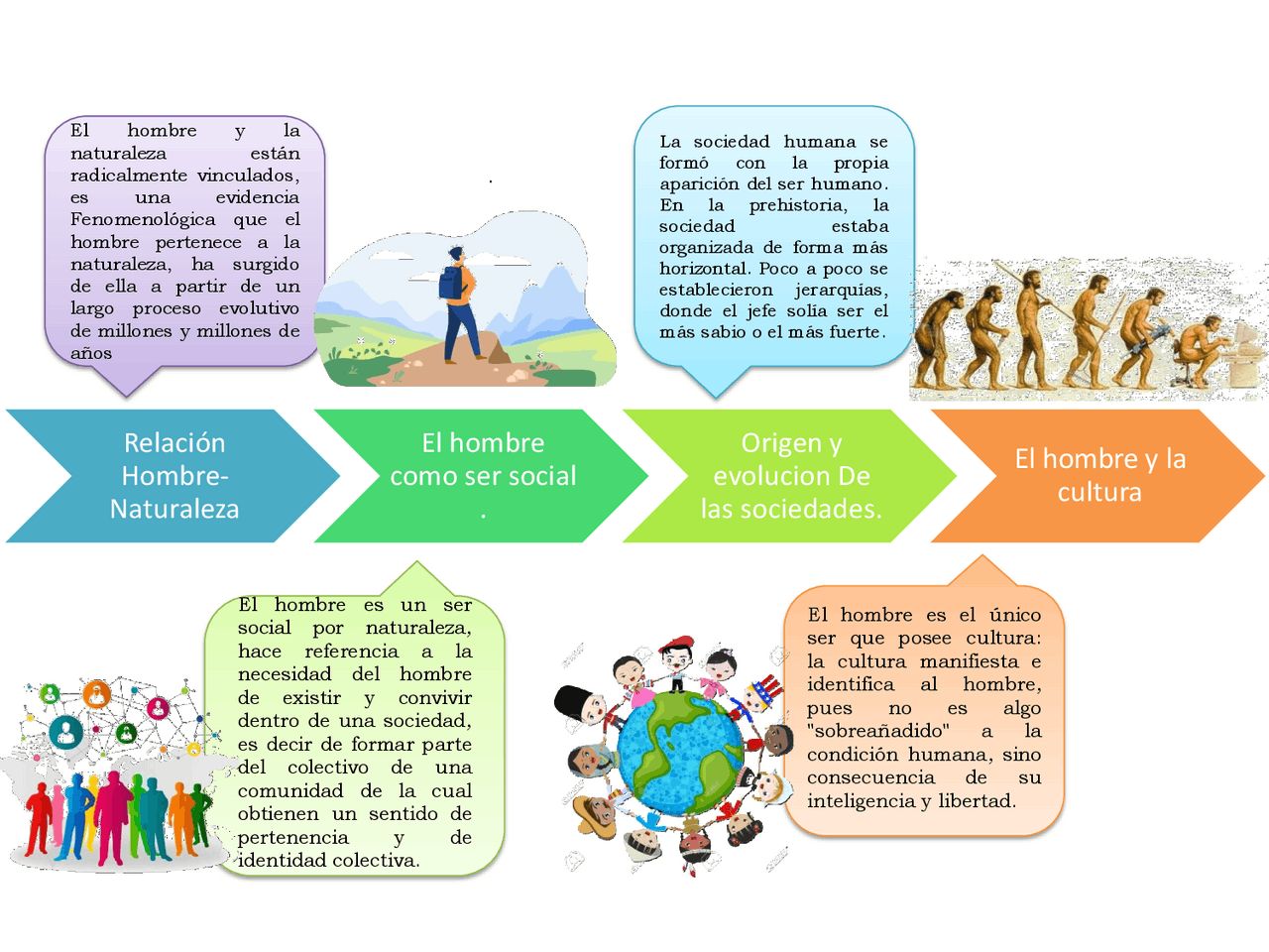 Breve esquema sobre la historia de la humanidad | Esquemas y mapas ...