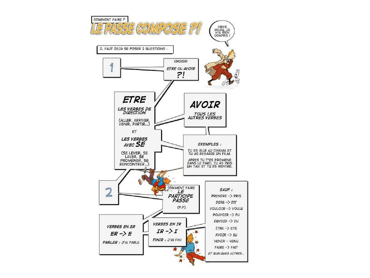 Passé composé per lettorato francese I | Schemi e mappe concettuali di ...